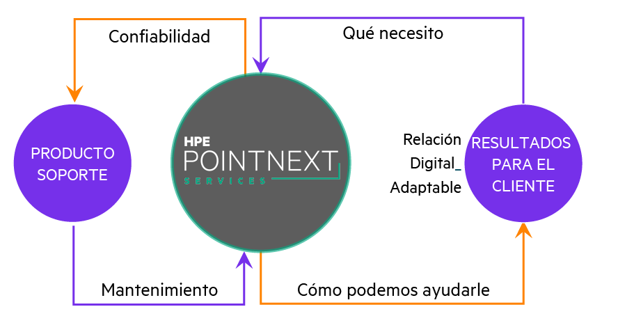 HPE Pointnext technology services | HPE Club